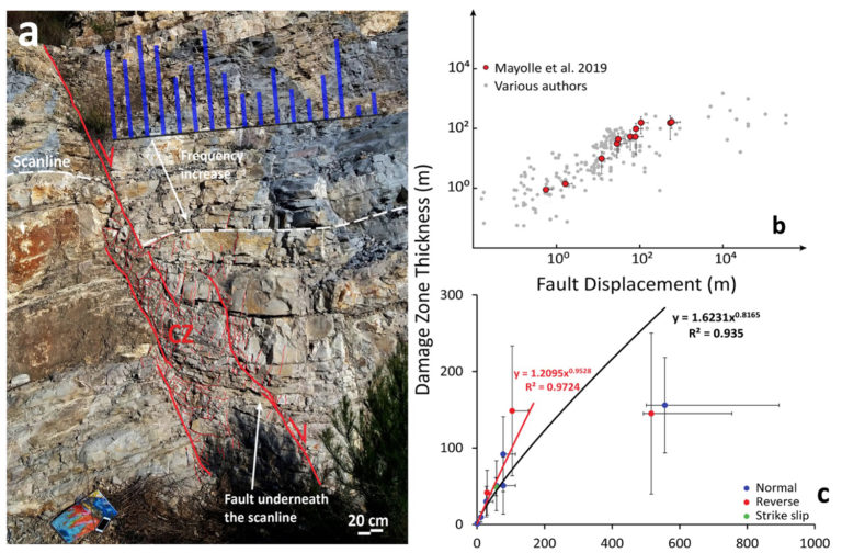 Fault DAMAGE Zones